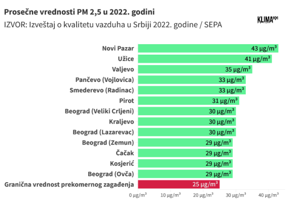 Nine cities in Serbia would be the absolute record holders in pollution ...
